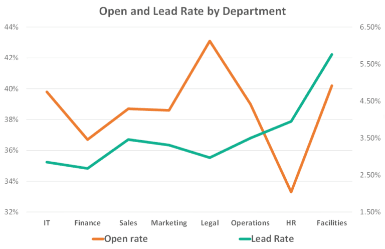 Email open and lead rate correlation in B2B prospecting - SoPro