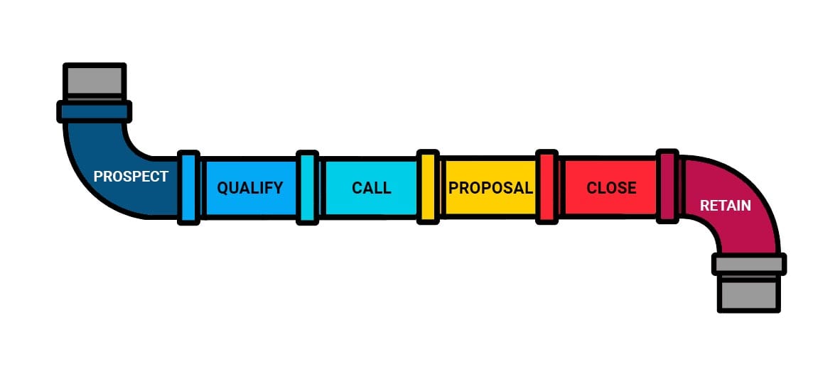 Sales Funnel Vs Sales Pipeline A Comparison Capturly Blog