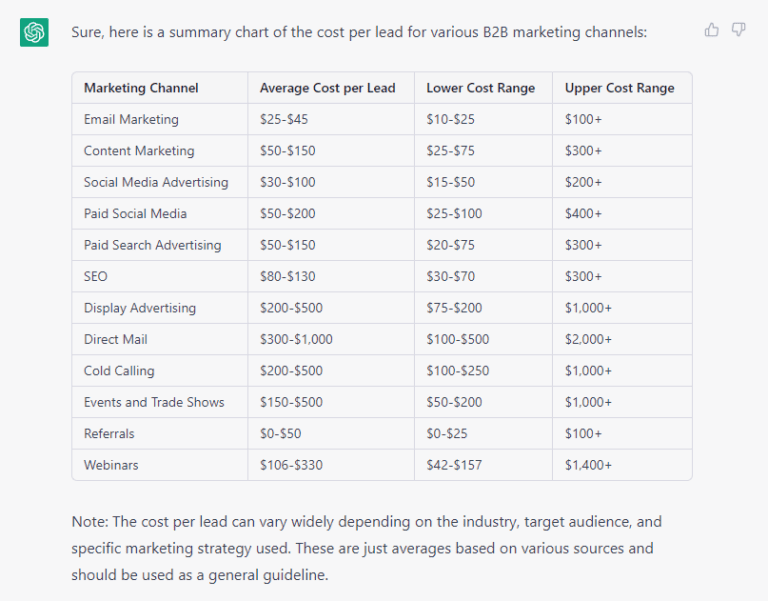 B2B cost per lead by channel and industry in 2023 | Sopro