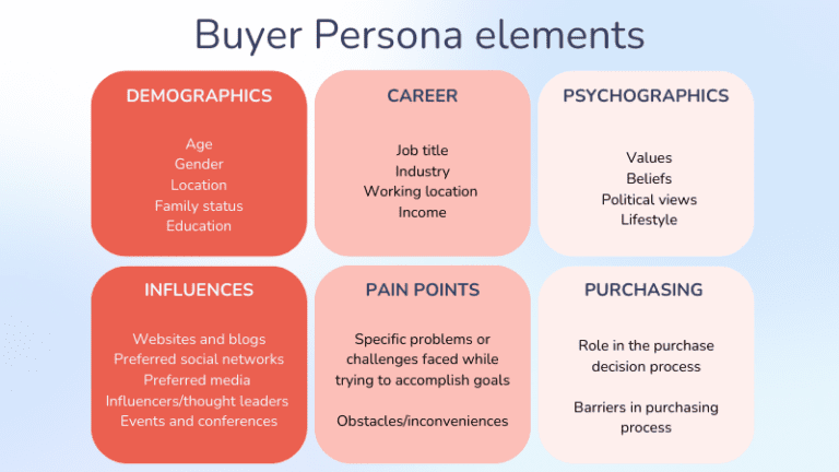 Ideal customer profiles and buyer personas: What’s the difference? | Sopro