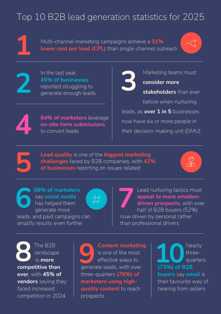 56 lead generation statistics for 2025 - Sopro | Sopro