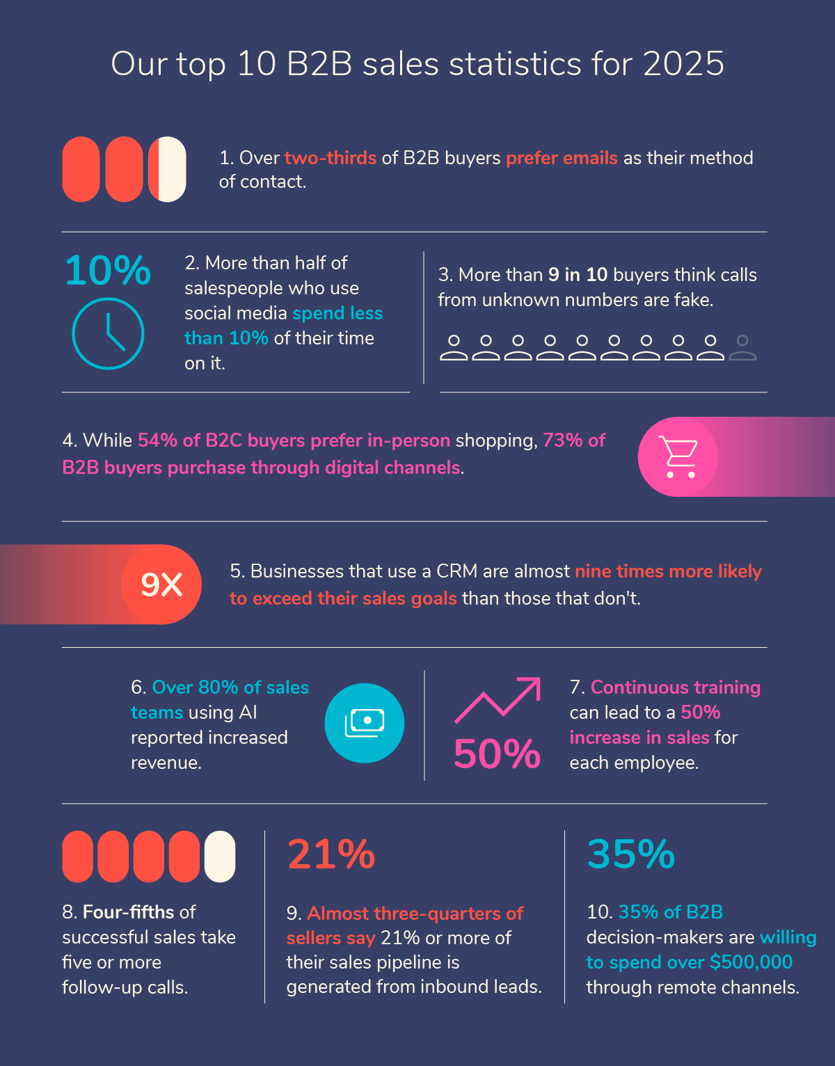 55 sales statistics for 2025 | Sopro